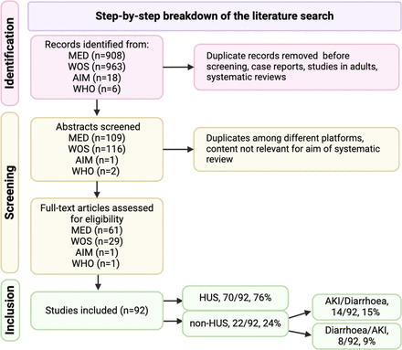 Acute kidney injury due to diarrhoeal diseases in children: a ...