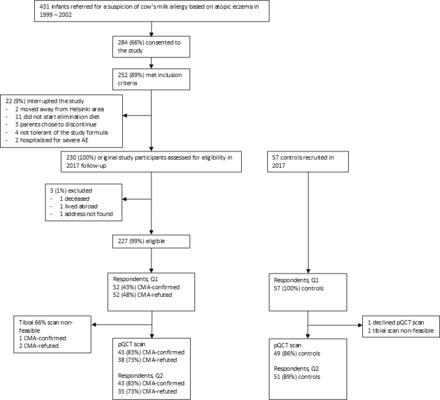 Bone structure and body composition in adolescents with cow’s milk ...