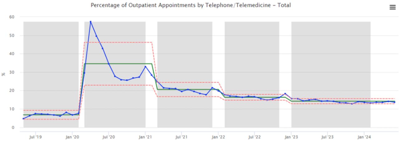 57 Creating clinically driven and patient centred criteria for virtual ...