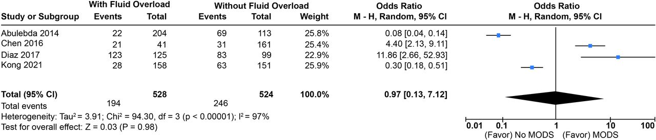 Association between fluid overload and mortality in children with ...