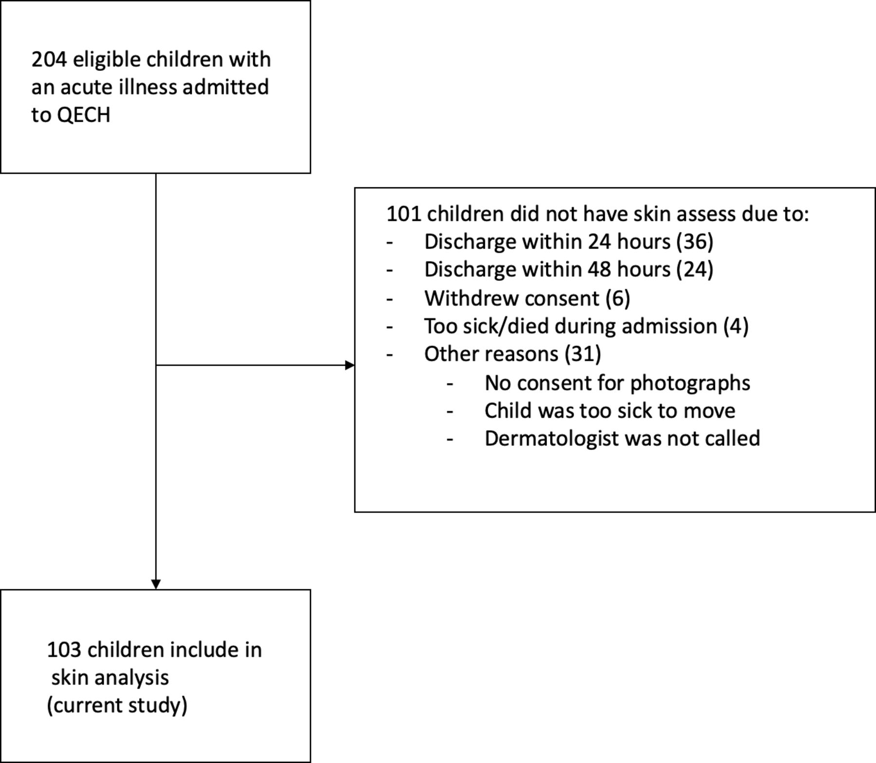 Dermatological changes in a prospective cohort of acutely ill ...