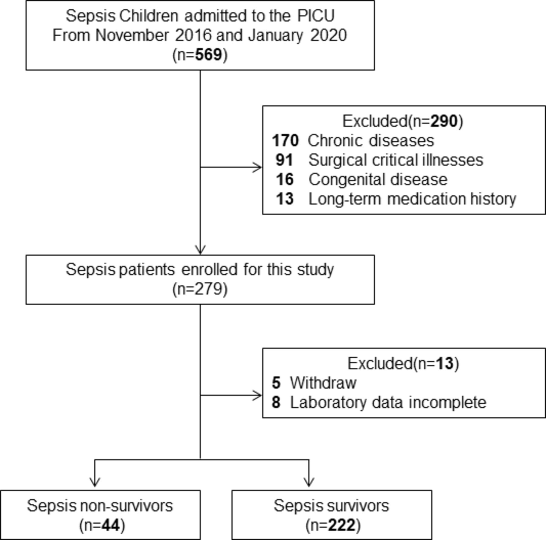 Predictive value of laboratory indicators for in-hospital death in ...