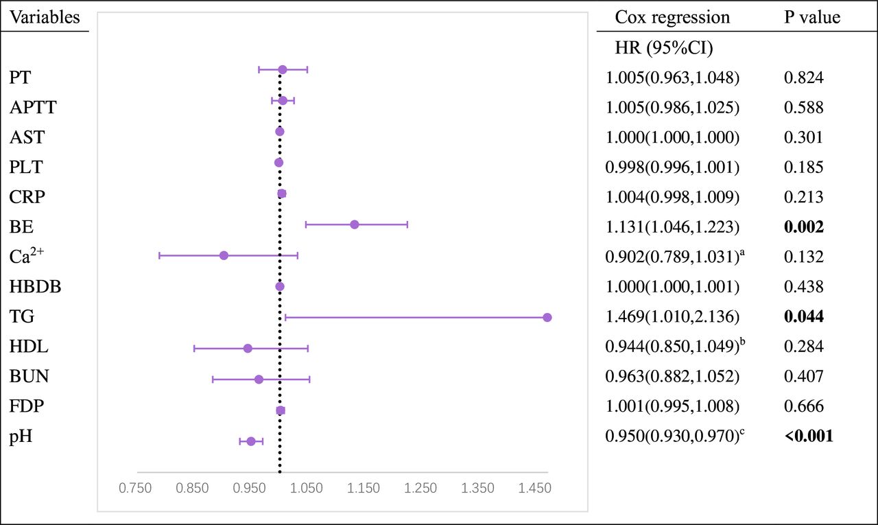 Predictive value of laboratory indicators for in-hospital death in ...