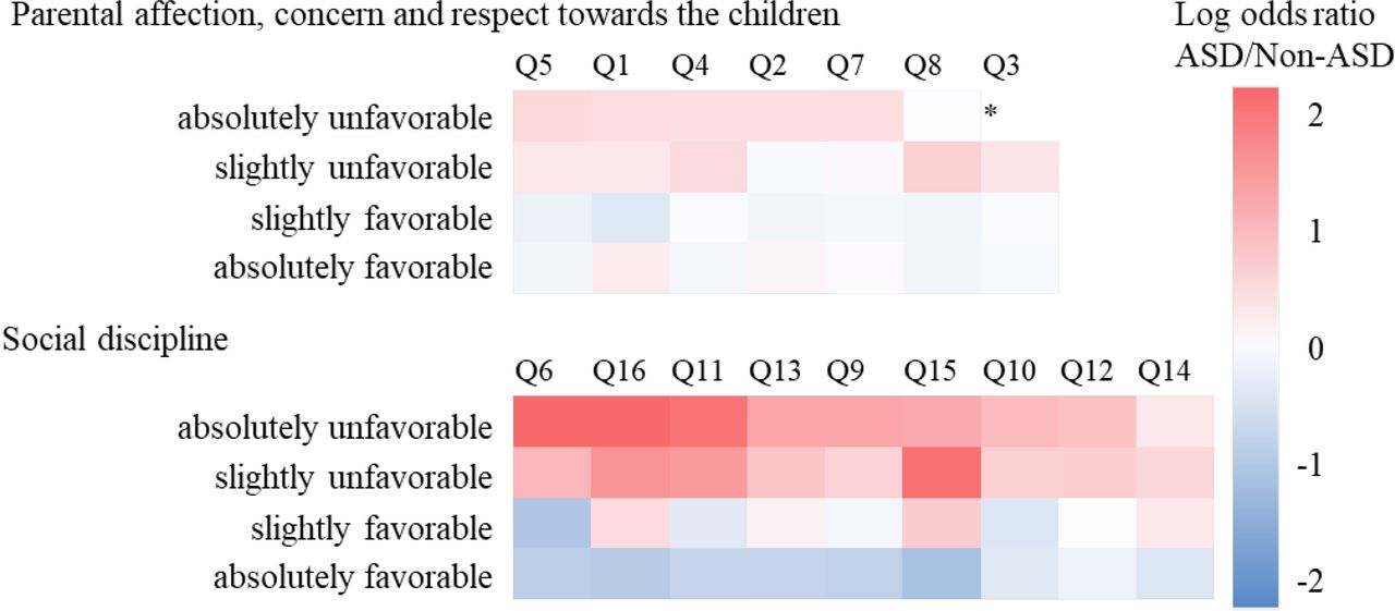 Parenting attitude towards children with autism spectrum disorders: the ...