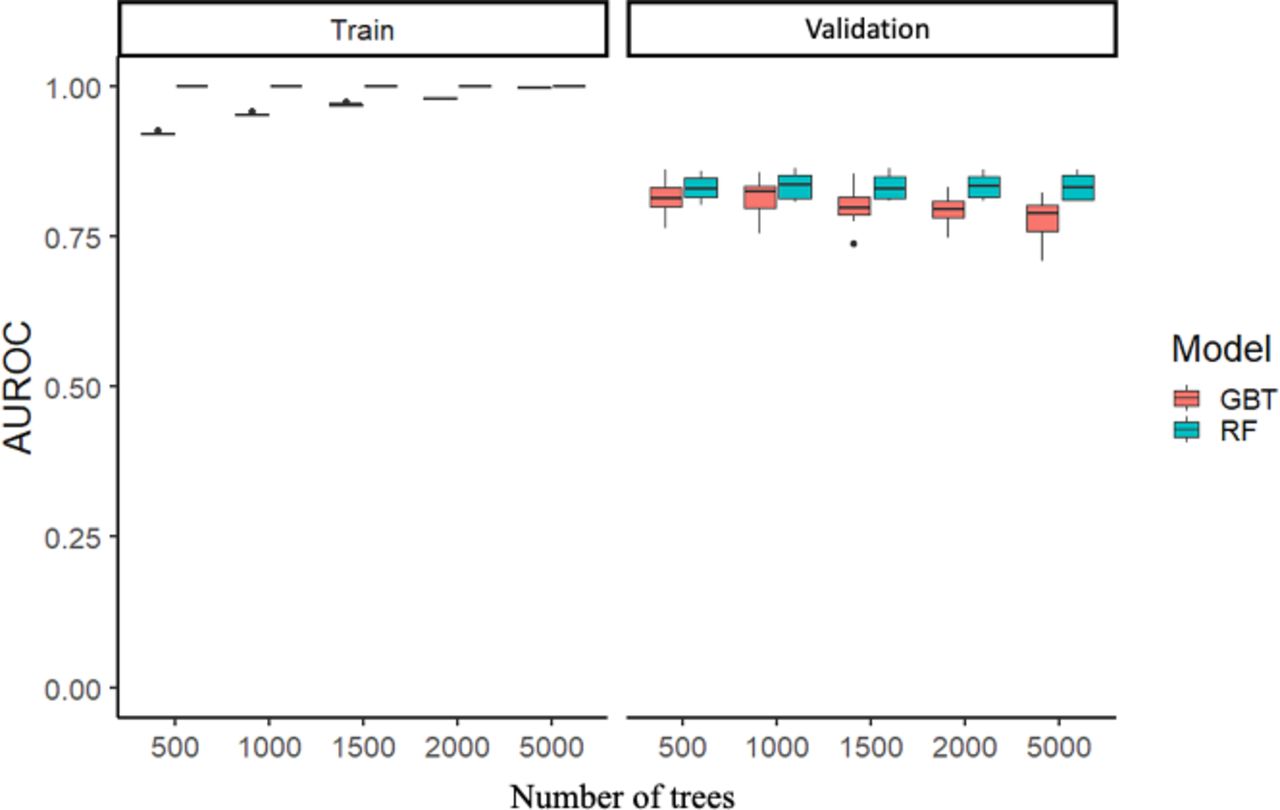 Development of machine learning models predicting mortality using routinely collected ...