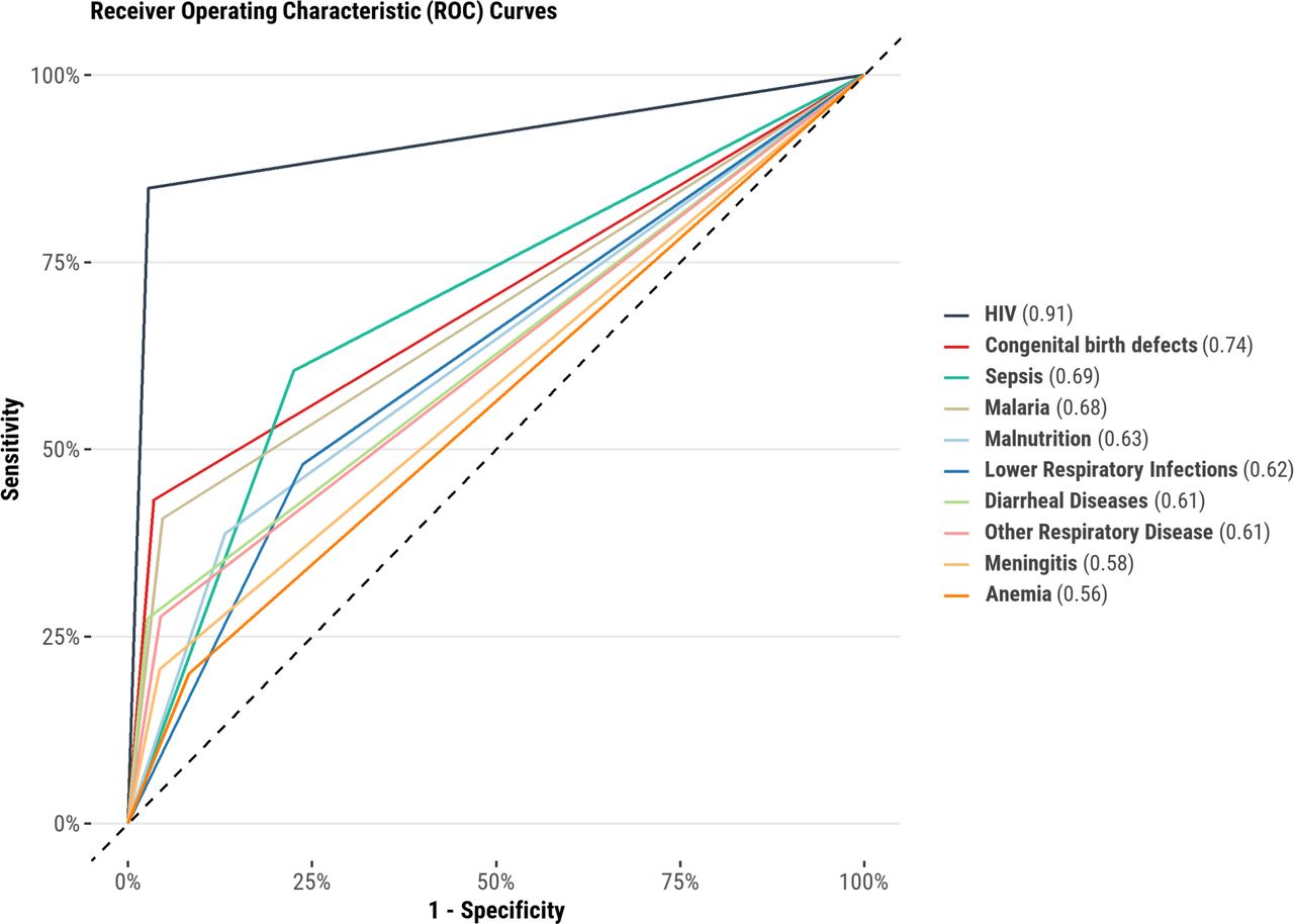 Clinicopathological discrepancies in the diagnoses of childhood causes ...