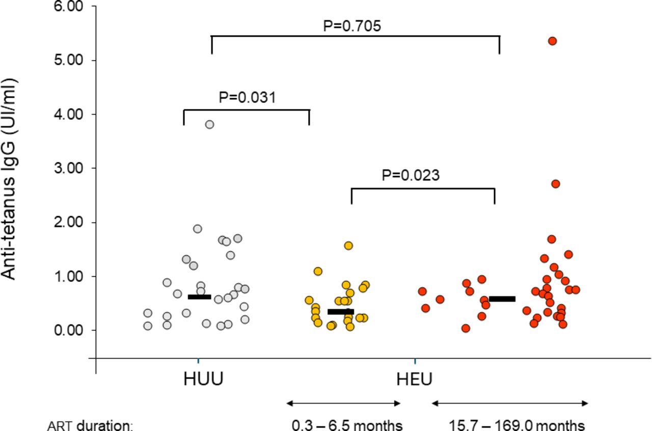 Seroprotection against tetanus in HIV-exposed and HIV-unexposed infants ...