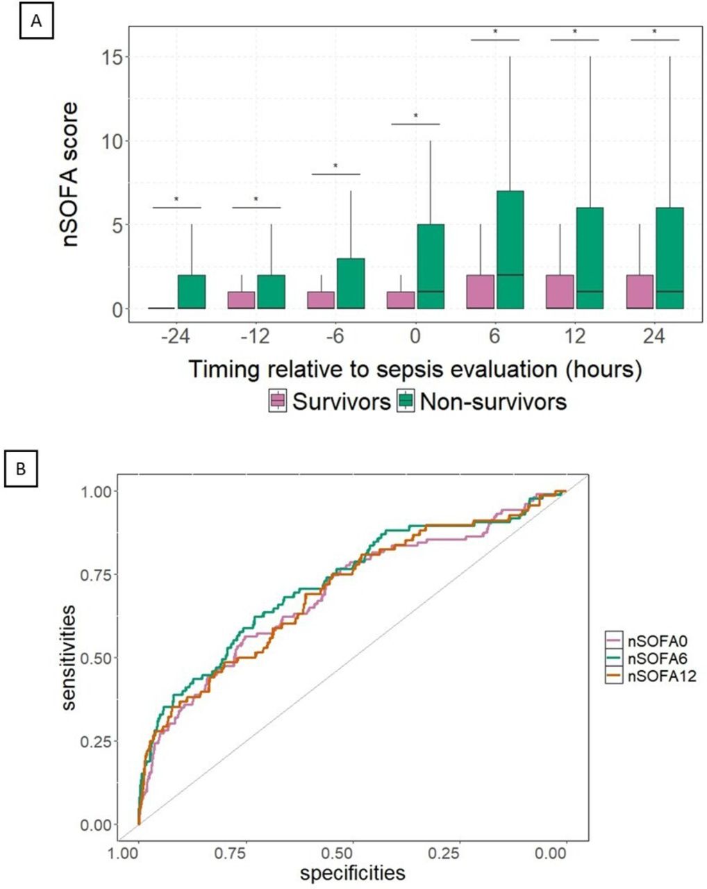 Assessing neonatal Sequential Organ Failure (nSOFA) scores in suspected ...