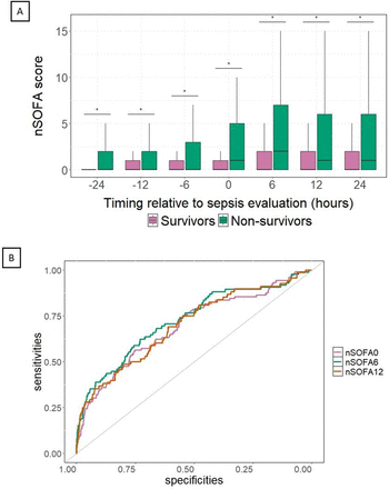 Assessing neonatal Sequential Organ Failure (nSOFA) scores in suspected ...