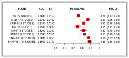 Neonatal death prediction scores: a systematic review and meta-analysis ...