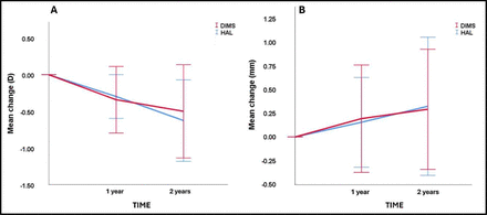 Comparison of the performance of myopia control in European children ...
