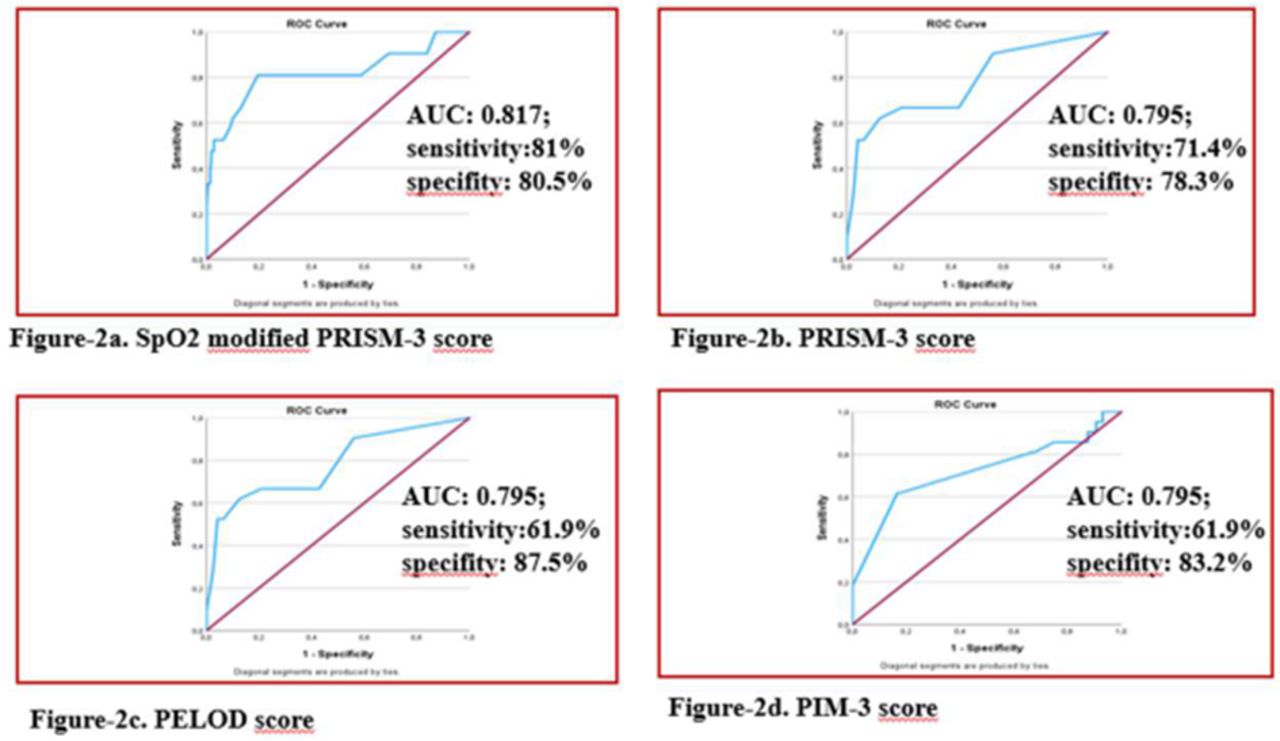 OP-079 Prediction of mortality using oxygen saturation (SpO2) in ...