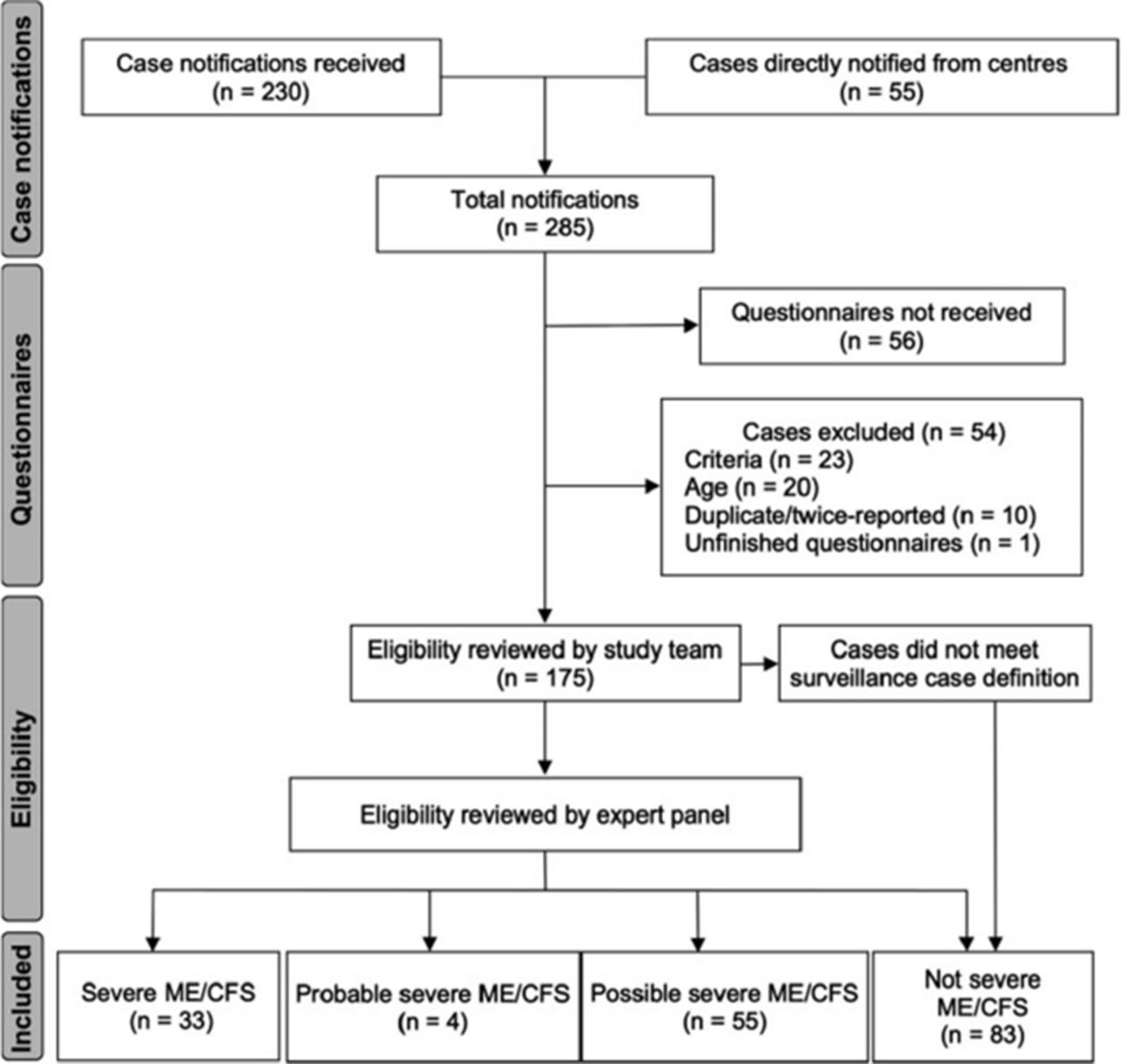OP-103 Severe ME/CFS in children: a British paediatric surveillance ...