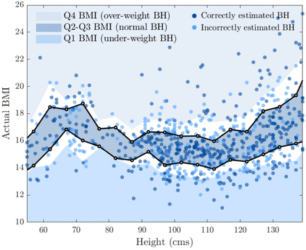Artificial intelligence for weight estimation in paediatric emergency ...