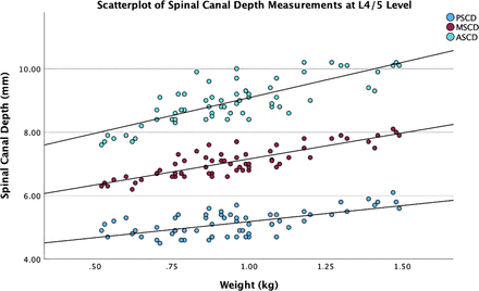 Prospective study on ultrasonographic measurement of the spinal canal ...