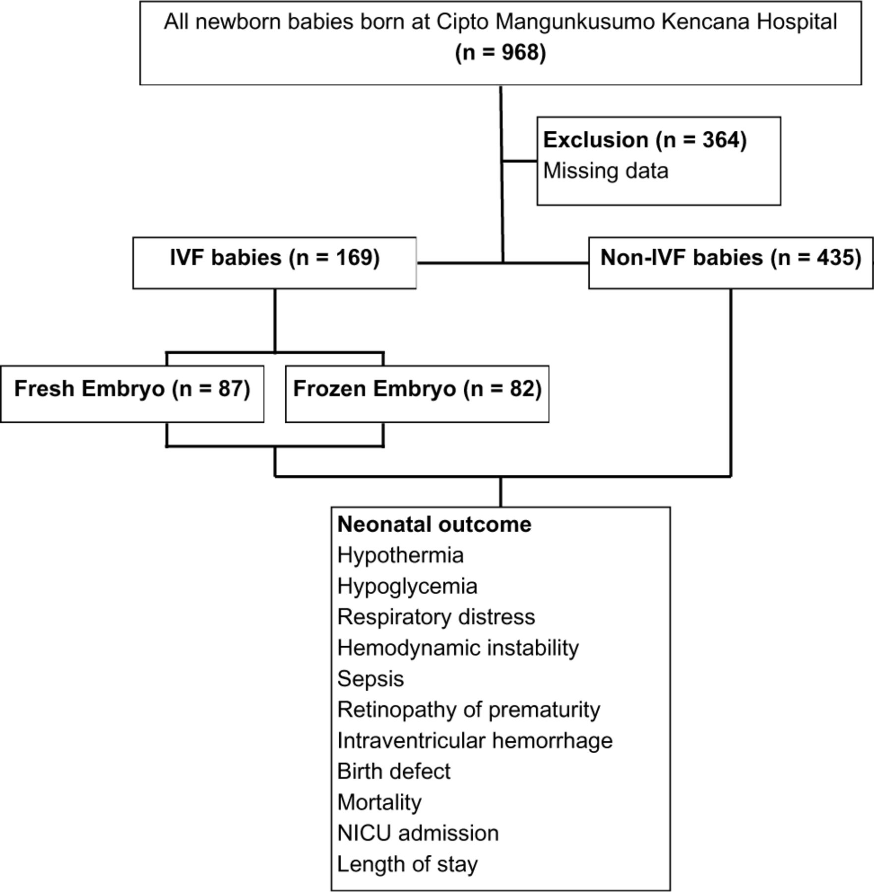 Single-centre comparative study of in vitro fertilisation and naturally ...