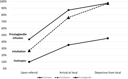 Cardiac-related neonatal collapse presenting to the emergency ...