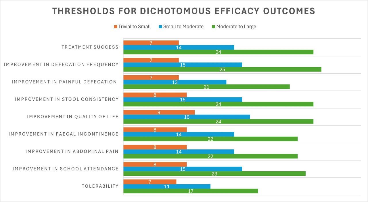 ESPGHAN and NASPGHAN 2024 protocol for paediatric functional ...
