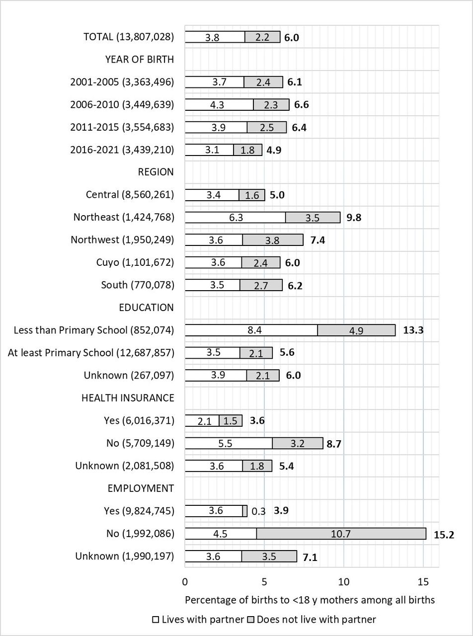 Birth outcomes of cohabiting and non-cohabiting minors and young adults ...