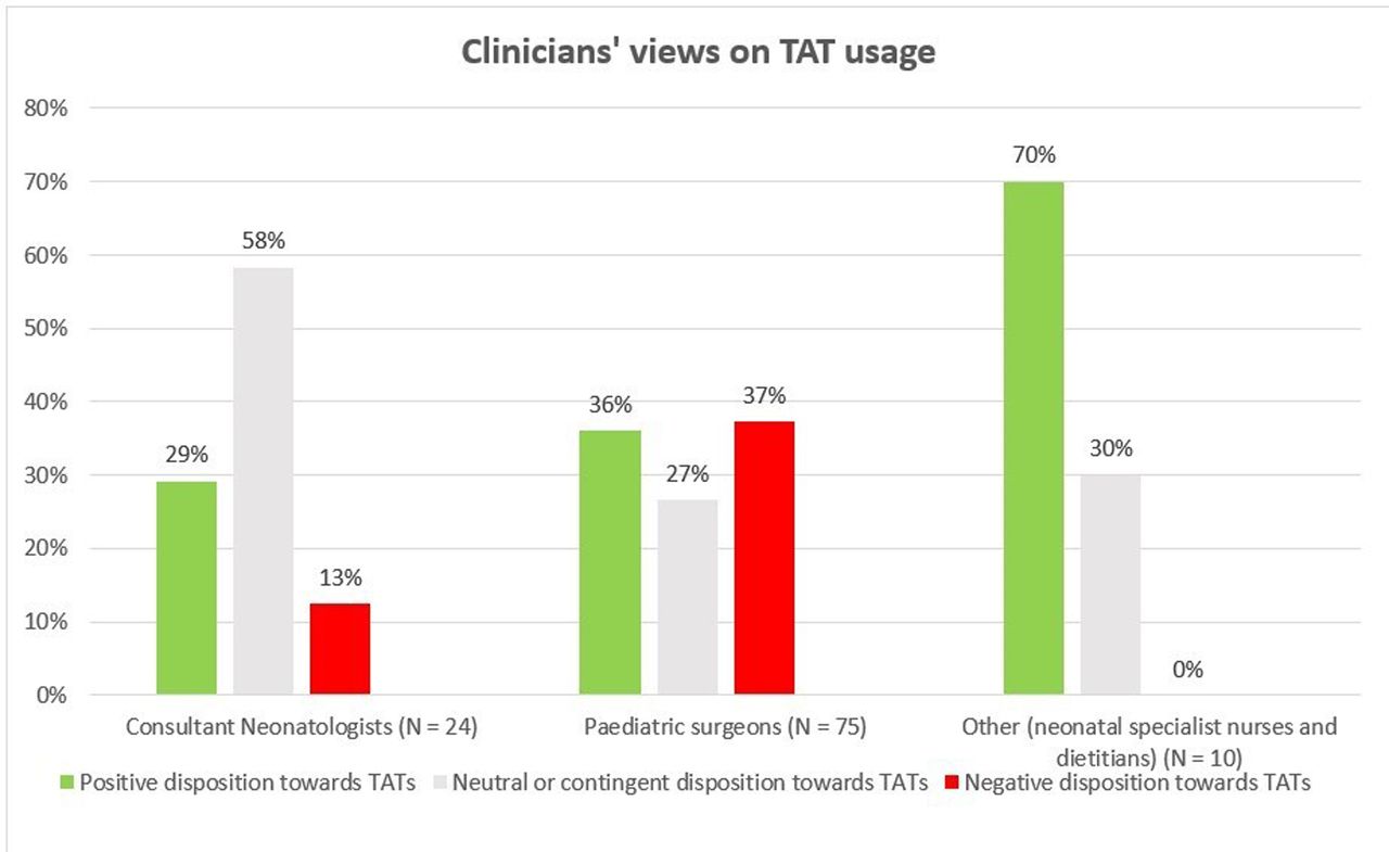 Exploring the current usage of and attitudes towards transanastomotic ...