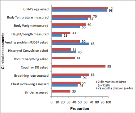 Correct diagnostic classification and treatment of pneumonia symptoms ...