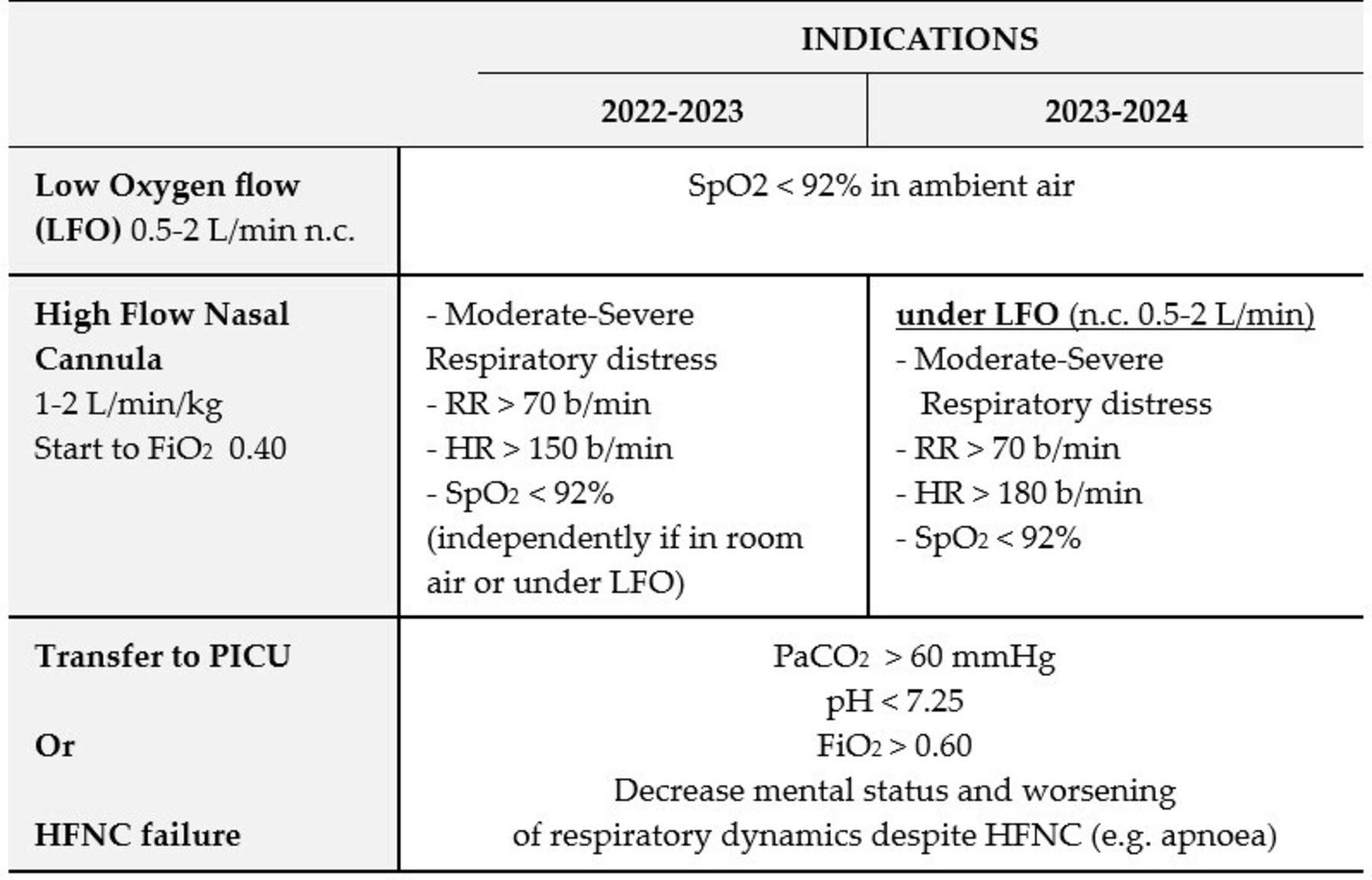 Application of the 2023 Italian guidelines for respiratory support ...