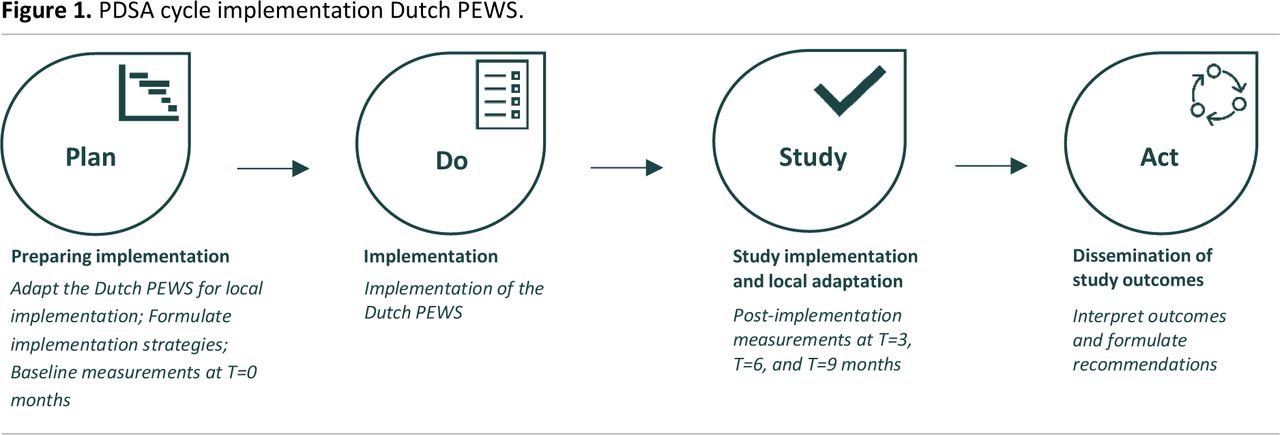 Implementing a national Dutch PEWS system in 12 hospitals with ...