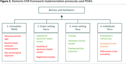Implementing a national Dutch PEWS system in 12 hospitals with ...