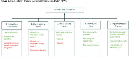 Implementing a national Dutch PEWS system in 12 hospitals with ...