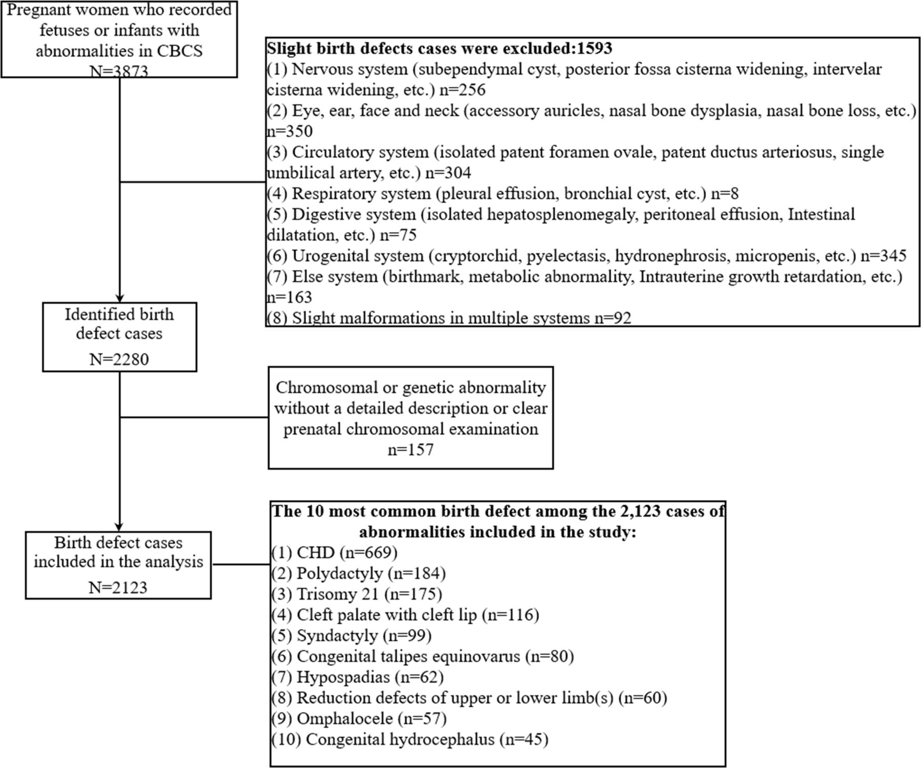 The aetiology distribution of birth defects based on the China Birth ...