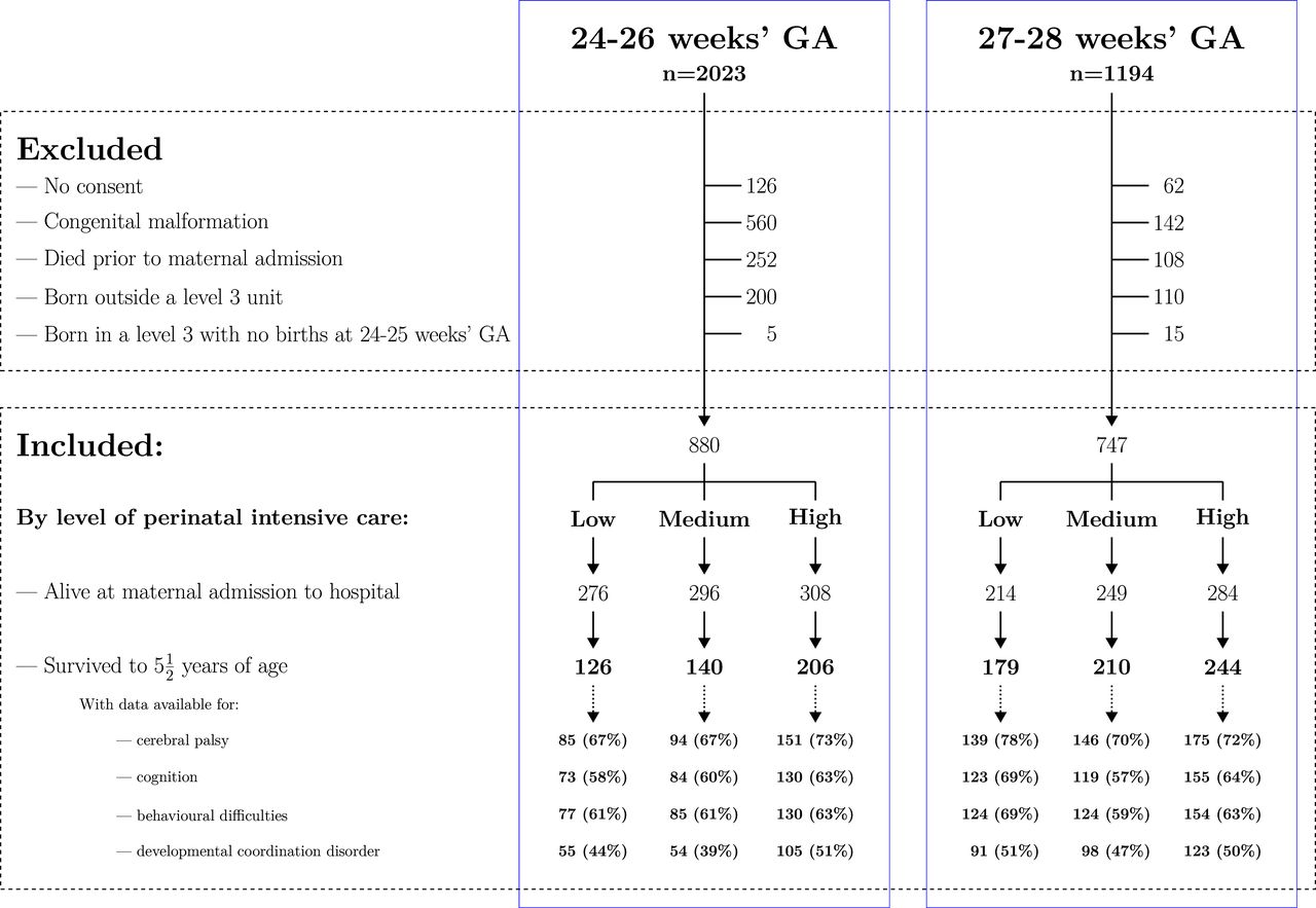 Intensity of perinatal care for extreme preterm births and ...