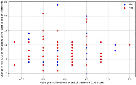 Partnership delivery of evidence-based therapy intervention to improve ...