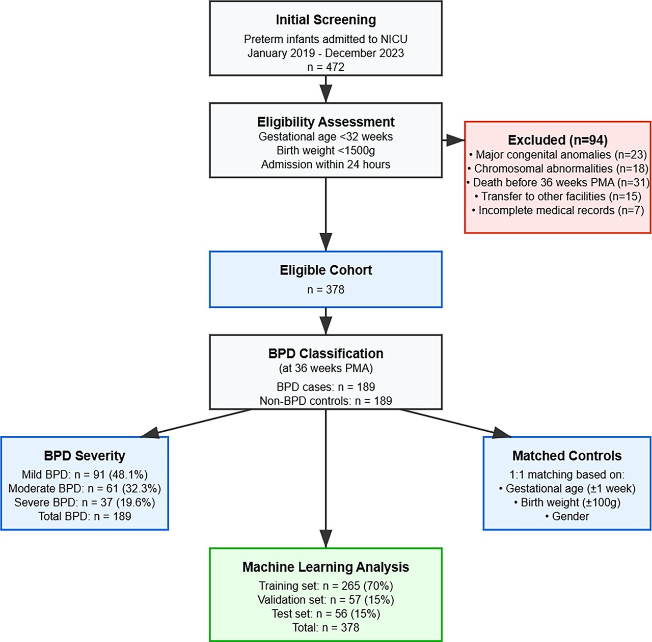 Machine learning-based risk prediction models for bronchopulmonary dysplasia in preterm infants ...
