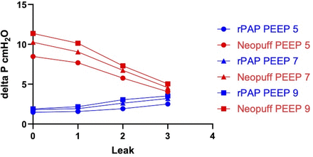 Leak during term neonatal CPAP stabilisation: does resuscitation device ...