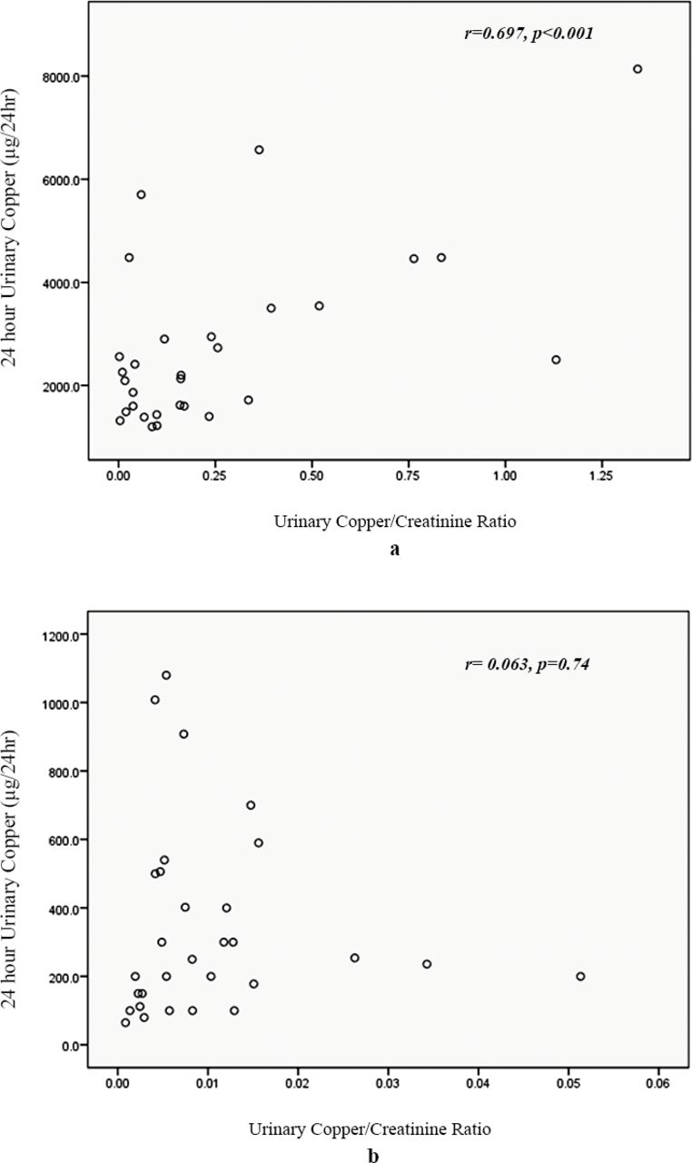 Spot urinary copper/creatinine ratio: a non-invasive tool for diagnosis ...