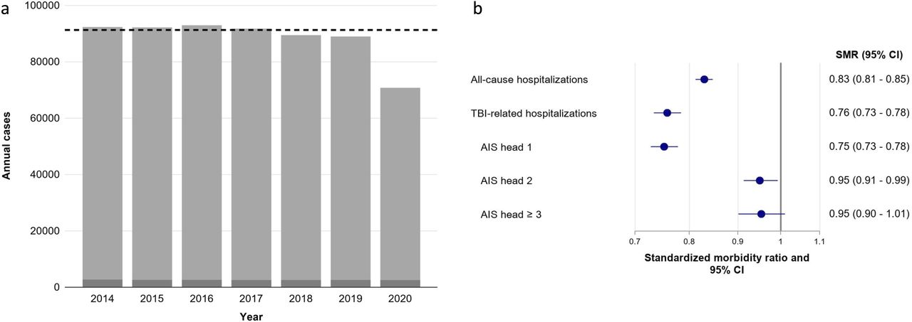 Reduced hospitalisations for paediatric mild traumatic brain injury: a ...