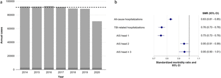 Reduced hospitalisations for paediatric mild traumatic brain injury: a ...