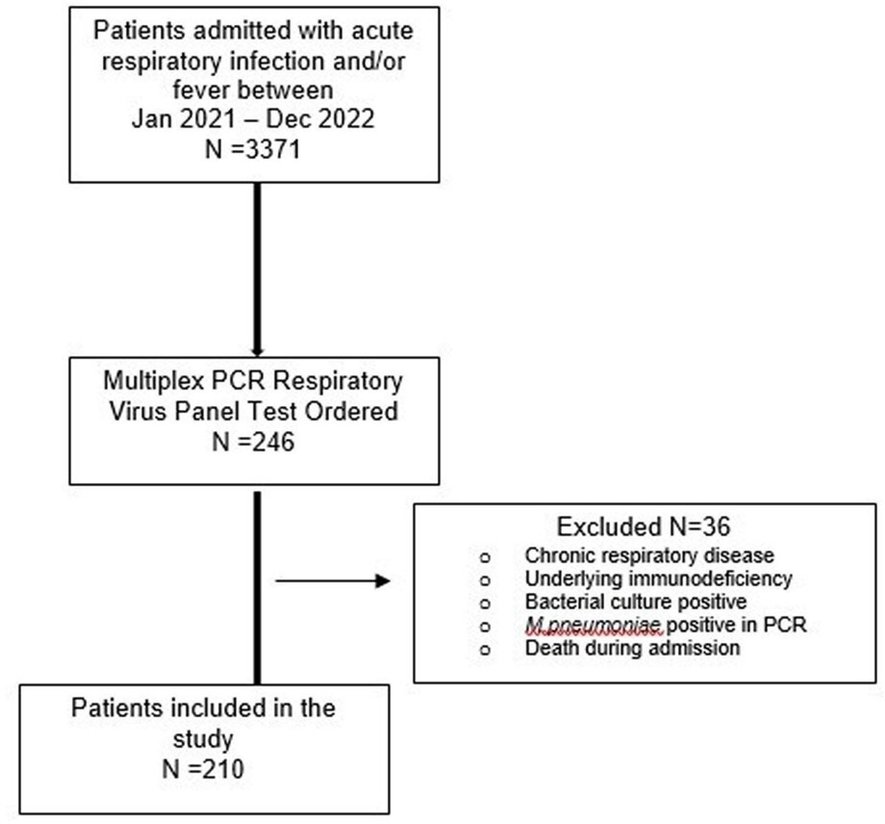 Impact of multiplex PCR respiratory viral panel testing on antibiotic ...