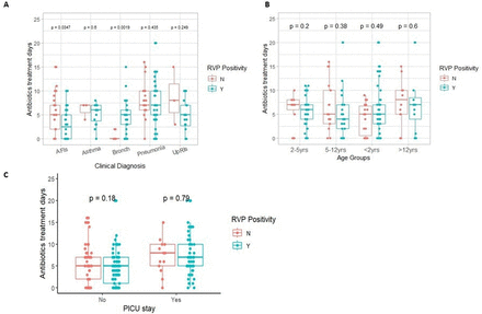 Impact of multiplex PCR respiratory viral panel testing on antibiotic ...