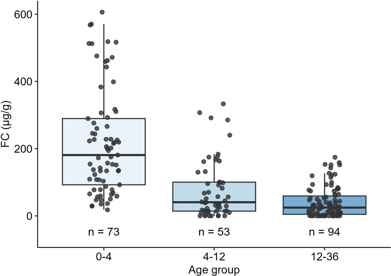 Faecal calprotectin reference ranges in early childhood: a cross ...