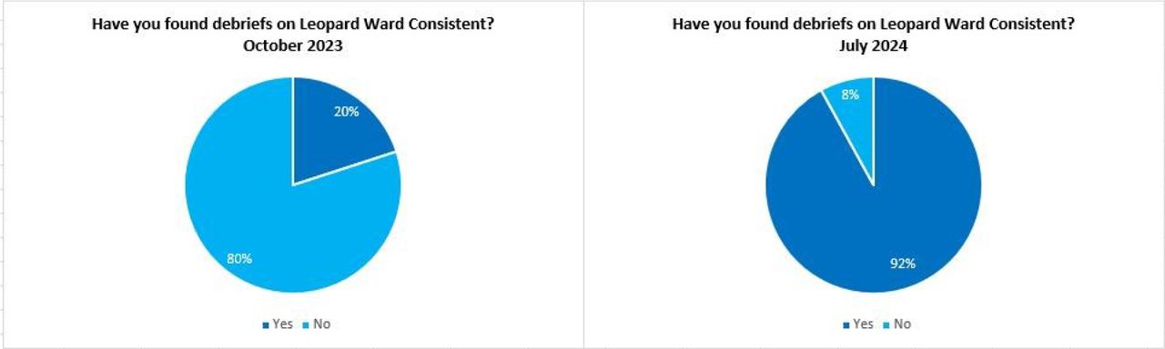 123 Improving the availability and consistency of debriefs on Leopard ...