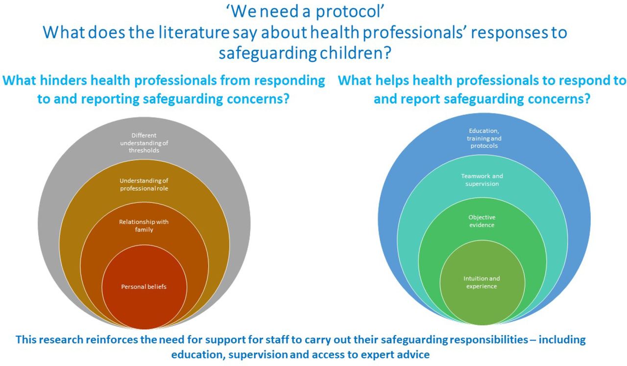 29 ‘We need a protocol’: safeguarding children in paediatrics ...